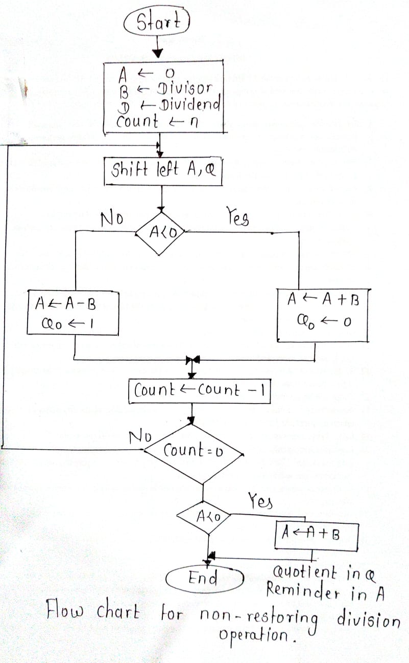 Draw the flow chart for restoring and non-restoring division operation ...