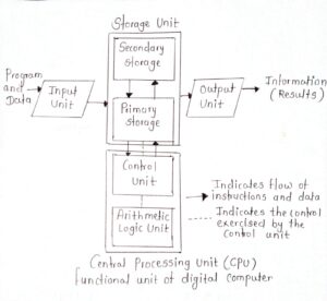 Explain the functional units of digital system and their inter ...