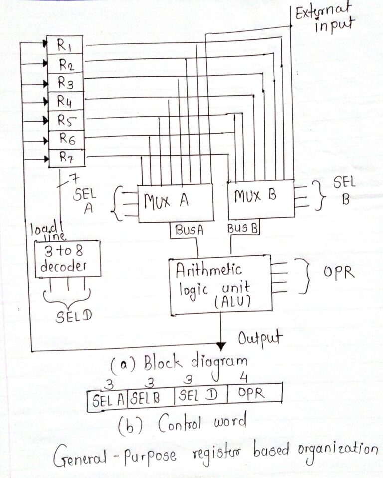 Explain general-purpose register based organization. – EasyExamNotes.com