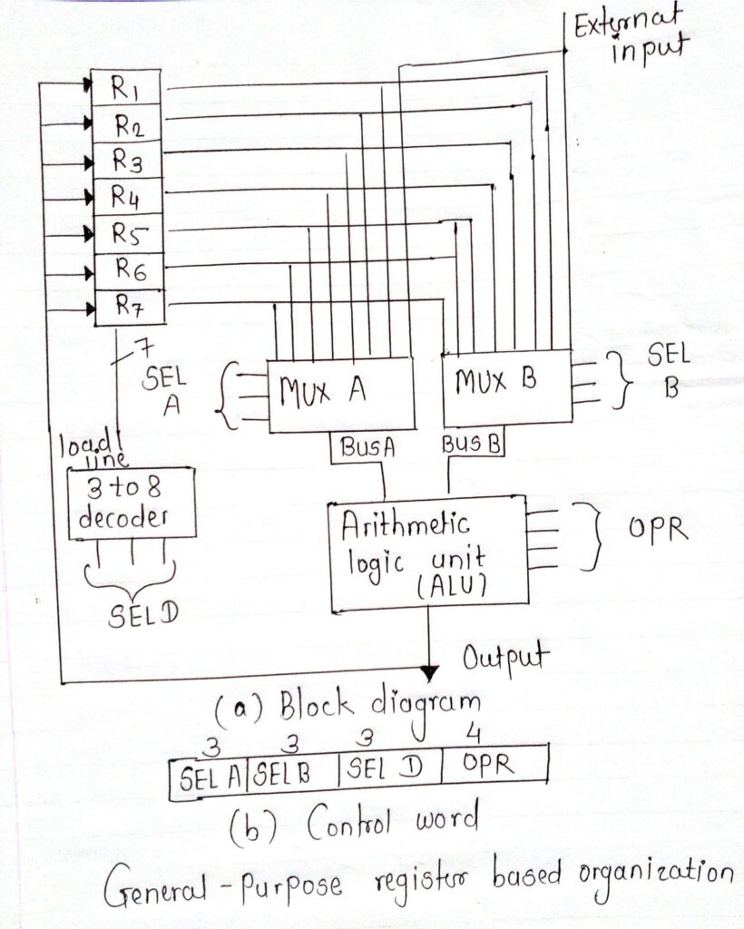 Explain general-purpose register based organization. – EasyExamNotes.com