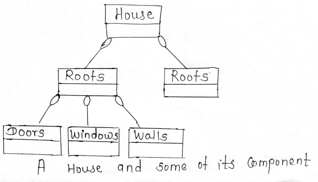 Describe generalization and specialization.OR What do you mean by generalization ? Explain. How ...