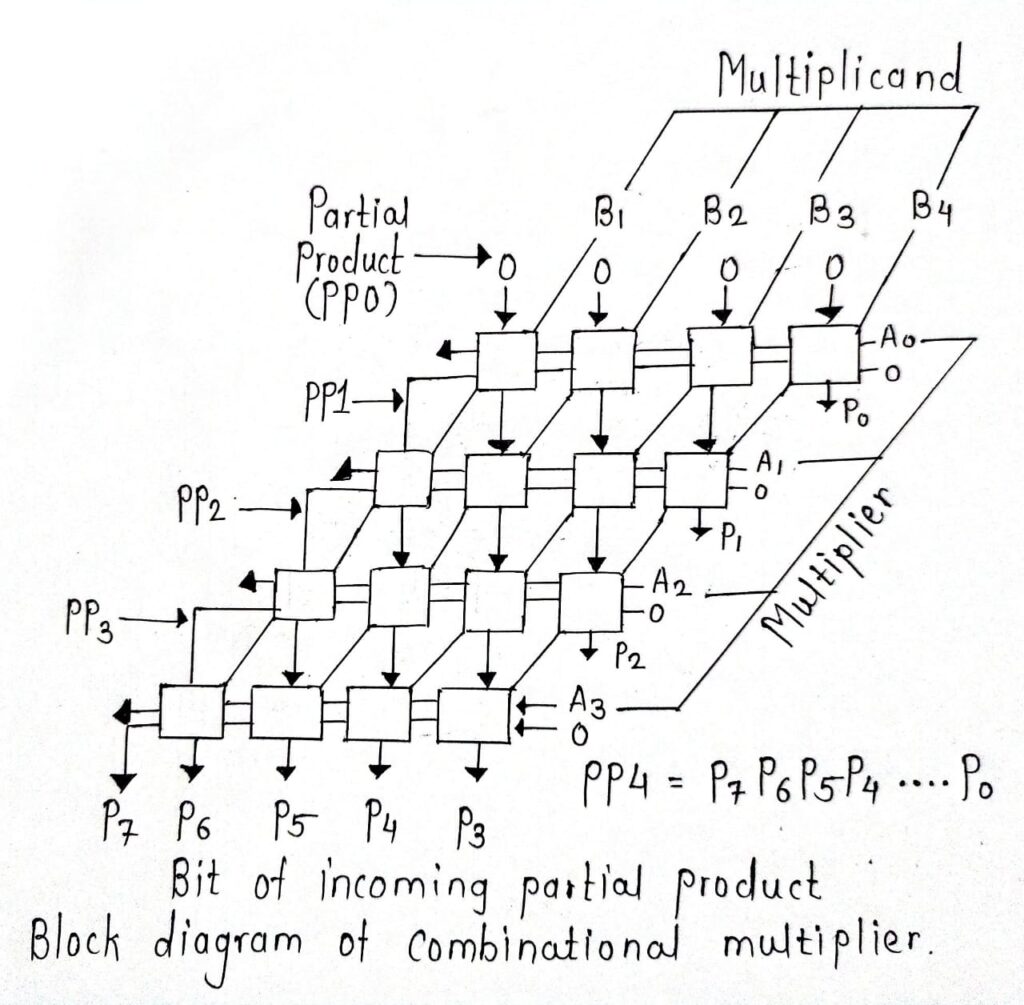 Explain array multiplier method with the help of example ...