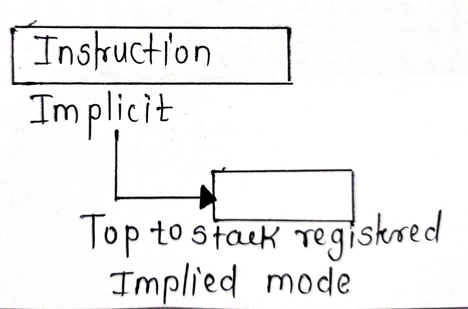 Write short note on relative addressing mode and indirect addressing ...