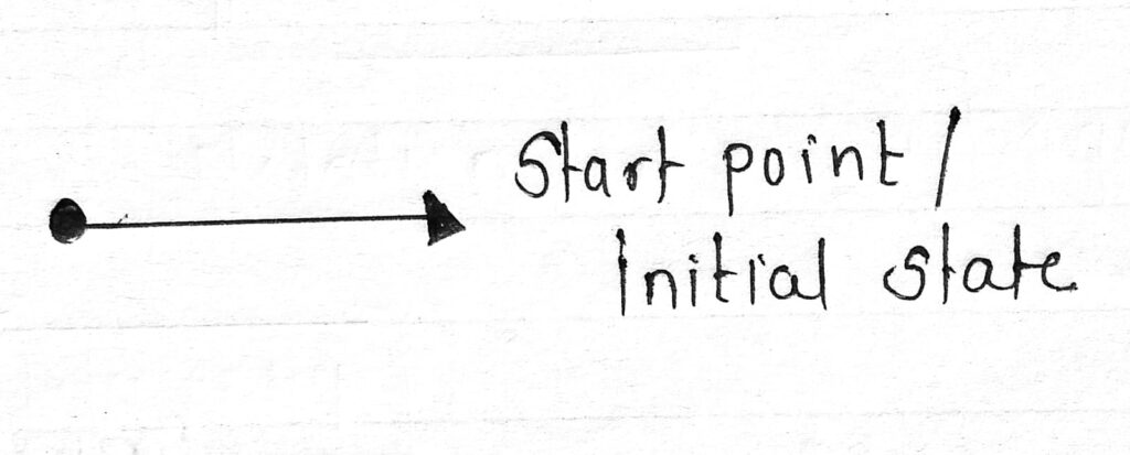 What do you mean by activity diagram ? Explain indetail. OR What do you ...