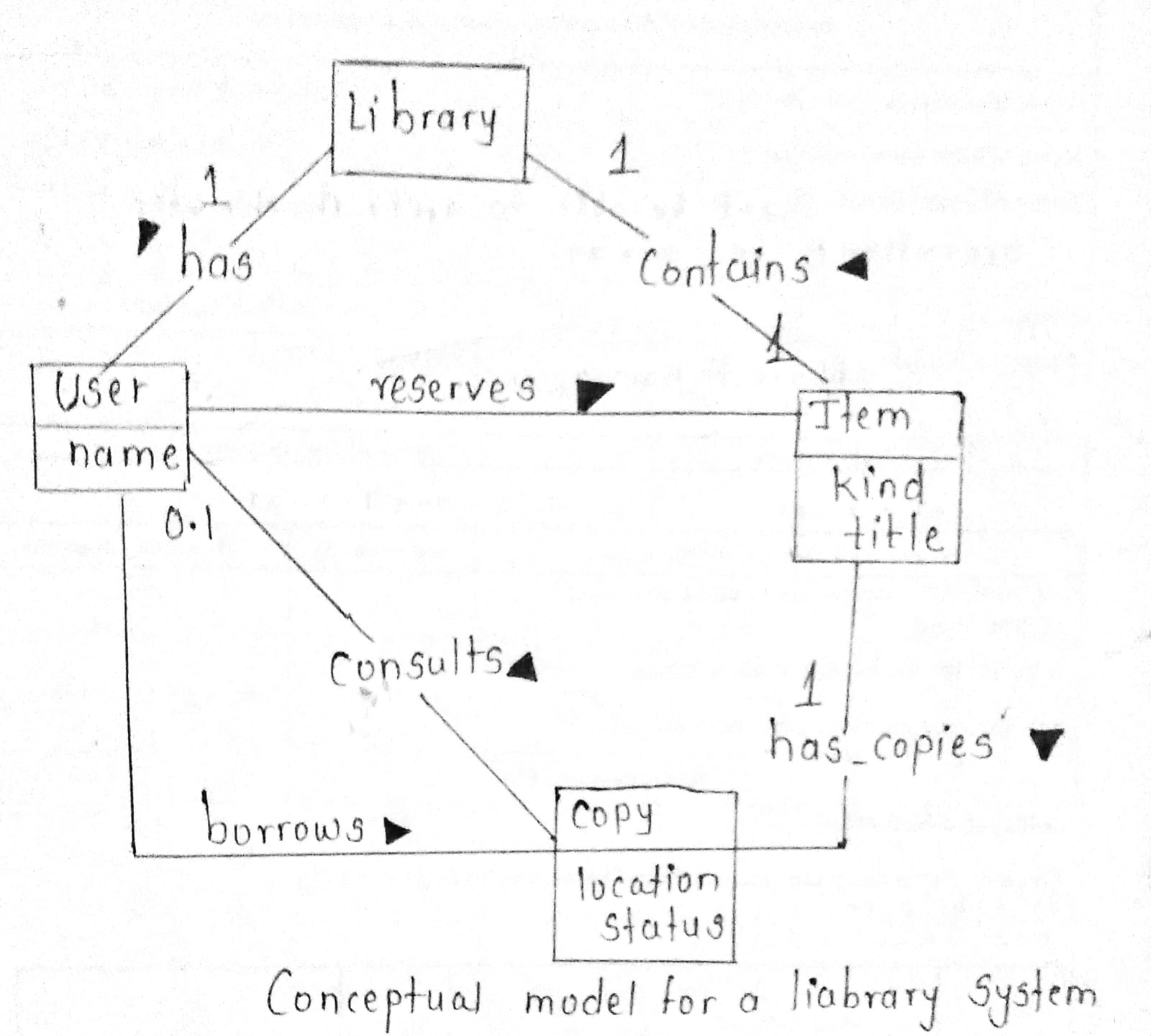 What do you mean by UML ? Discuss the conceptual model of UML with the ...