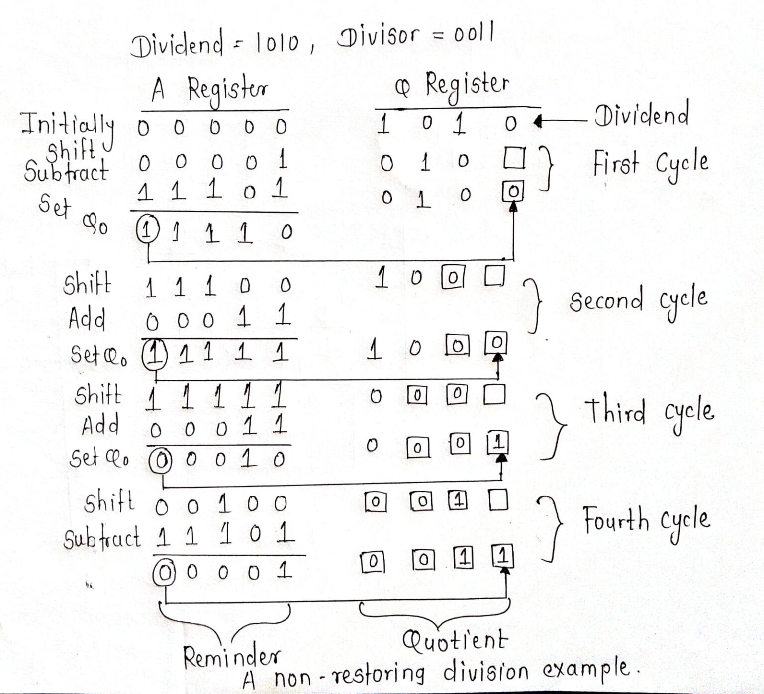 Draw the data path of sequential n-bit binary divider.Give the non ...