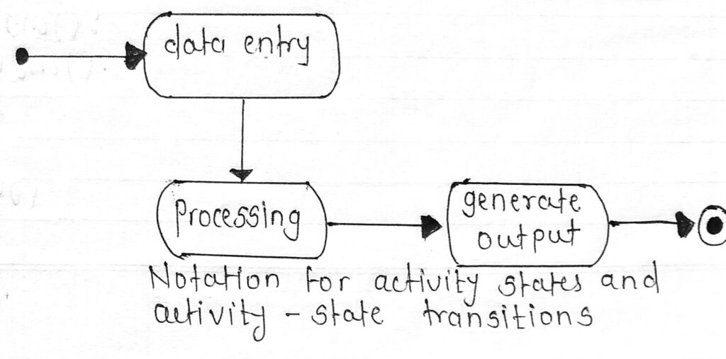 What do you mean by activity diagram ? Explain indetail. OR What do you ...