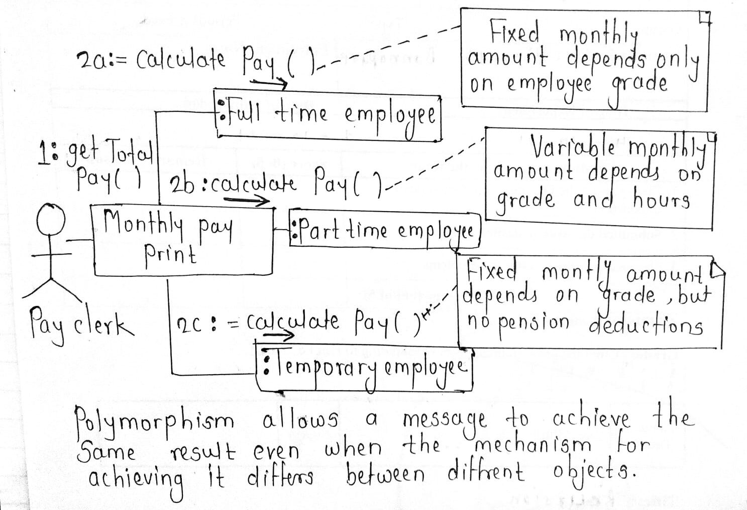 What do you mean by a collaboration diagram ? Explain various terms and symbols used in a ...