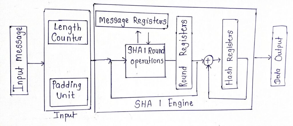 What is hash function ? Discuss SHA-512 with all required steps, round ...