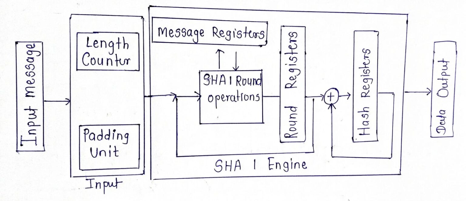 What is hash function ? Discuss SHA-512 with all required steps, round ...
