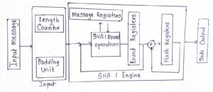 What is hash function ? Discuss SHA-512 with all required steps, round ...