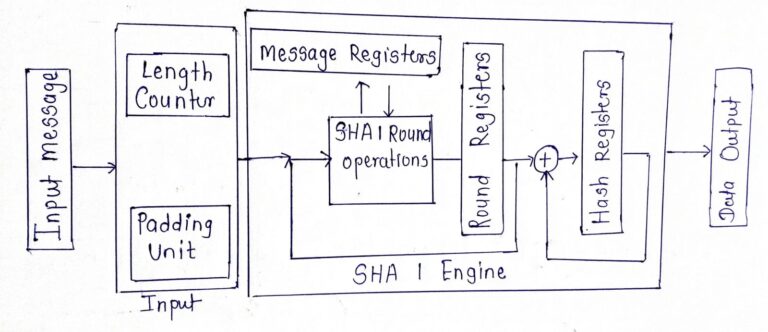 What is hash function ? Discuss SHA-512 with all required steps, round ...