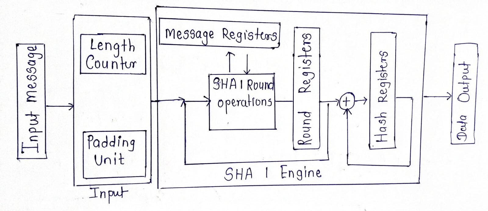 What is hash function ? Discuss SHA-512 with all required steps, round ...