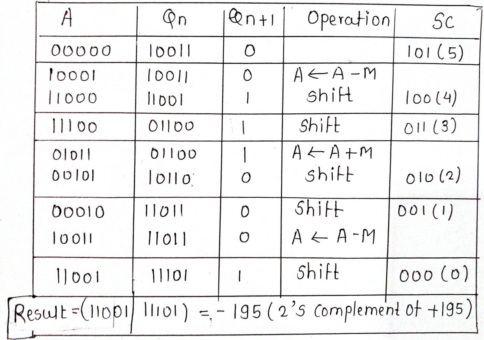 Show Step By Step The Multiplication Process Using Booths Algorithm When 15 And 13