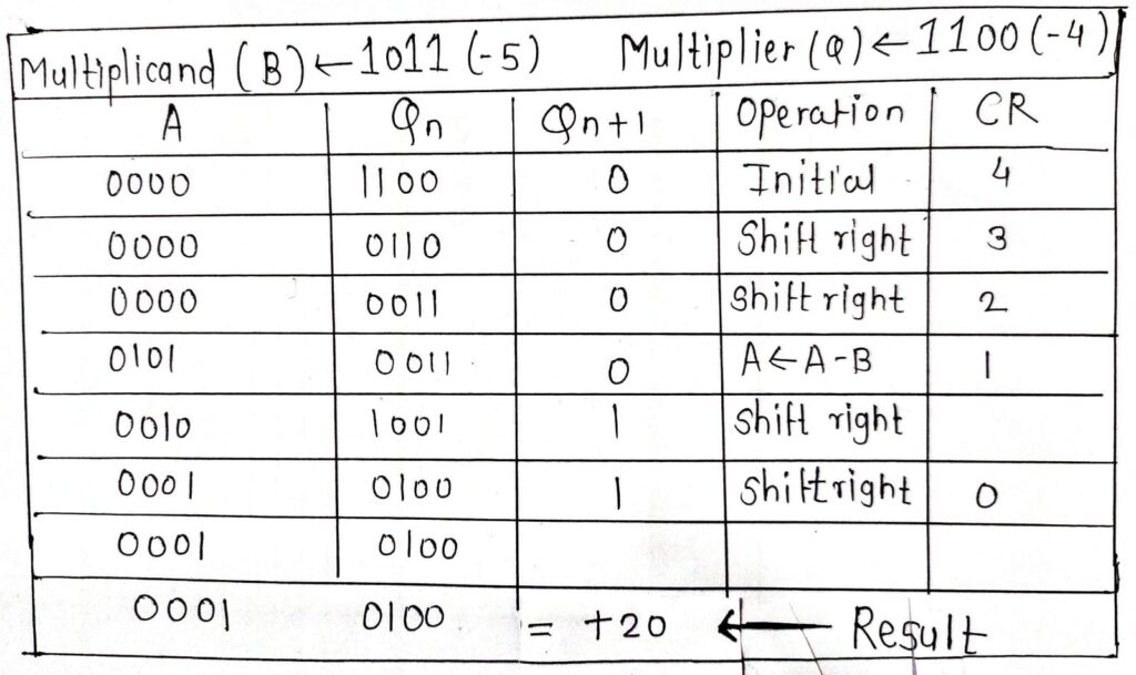Explain the Booth’s algorithm in depth with the help off low chart ...