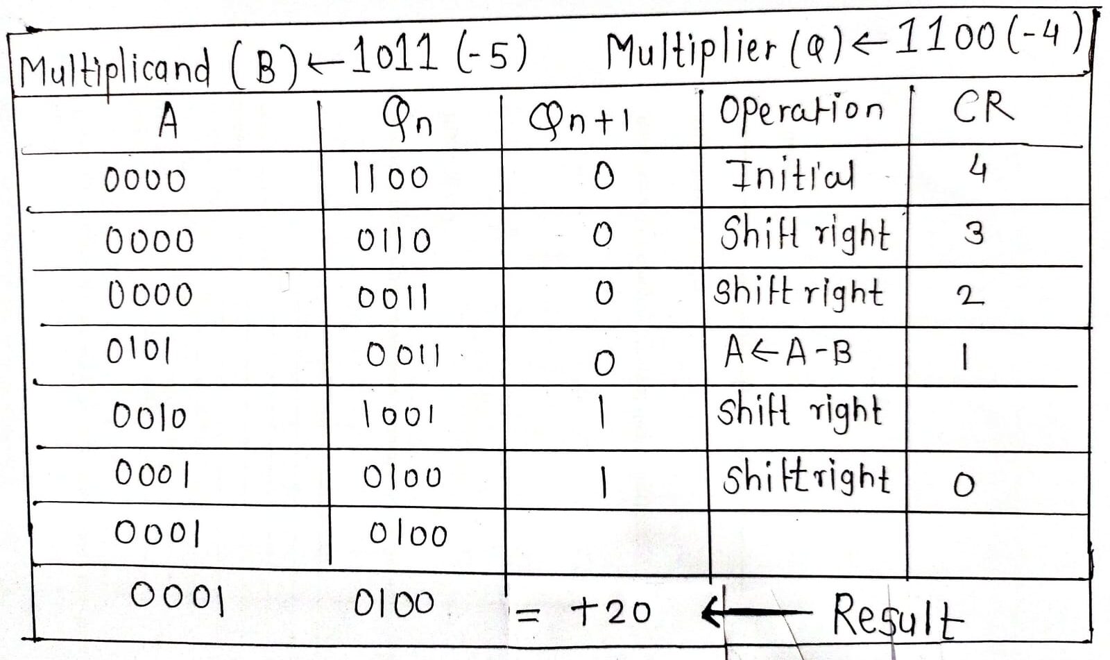 Explain the Booth’s algorithm in depth with the help off low chart. Give an example for ...