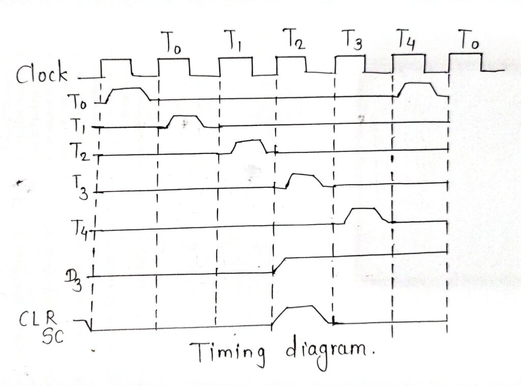 Draw the block diagram of control unit of basic computer. Explain in ...