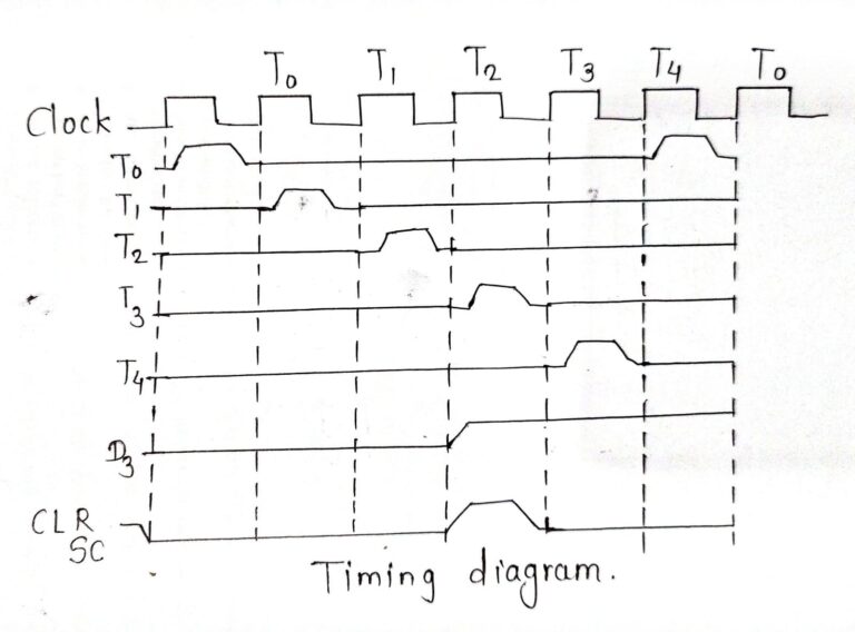 Draw the block diagram of control unit of basic computer. Explain in ...