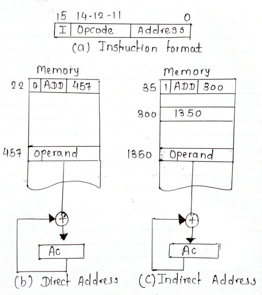 In an instruction format, there are 16 bits in an instruction word. Bit ...