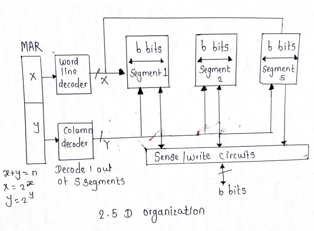 Explain 2D, 2 12 D memory organization. Memory OR Write short note on ...
