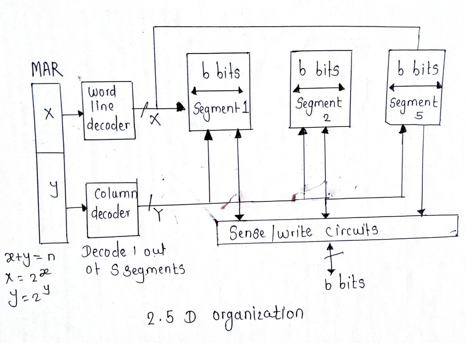 Explain 2D, 2 12 D memory organization. Memory OR Write short note on ...