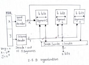 Explain 2D, 2 12 D memory organization. Memory OR Write short note on ...