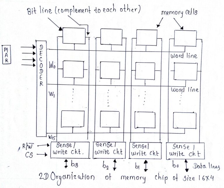 Explain 2D, 2 12 D memory organization. Memory OR Write short note on ...