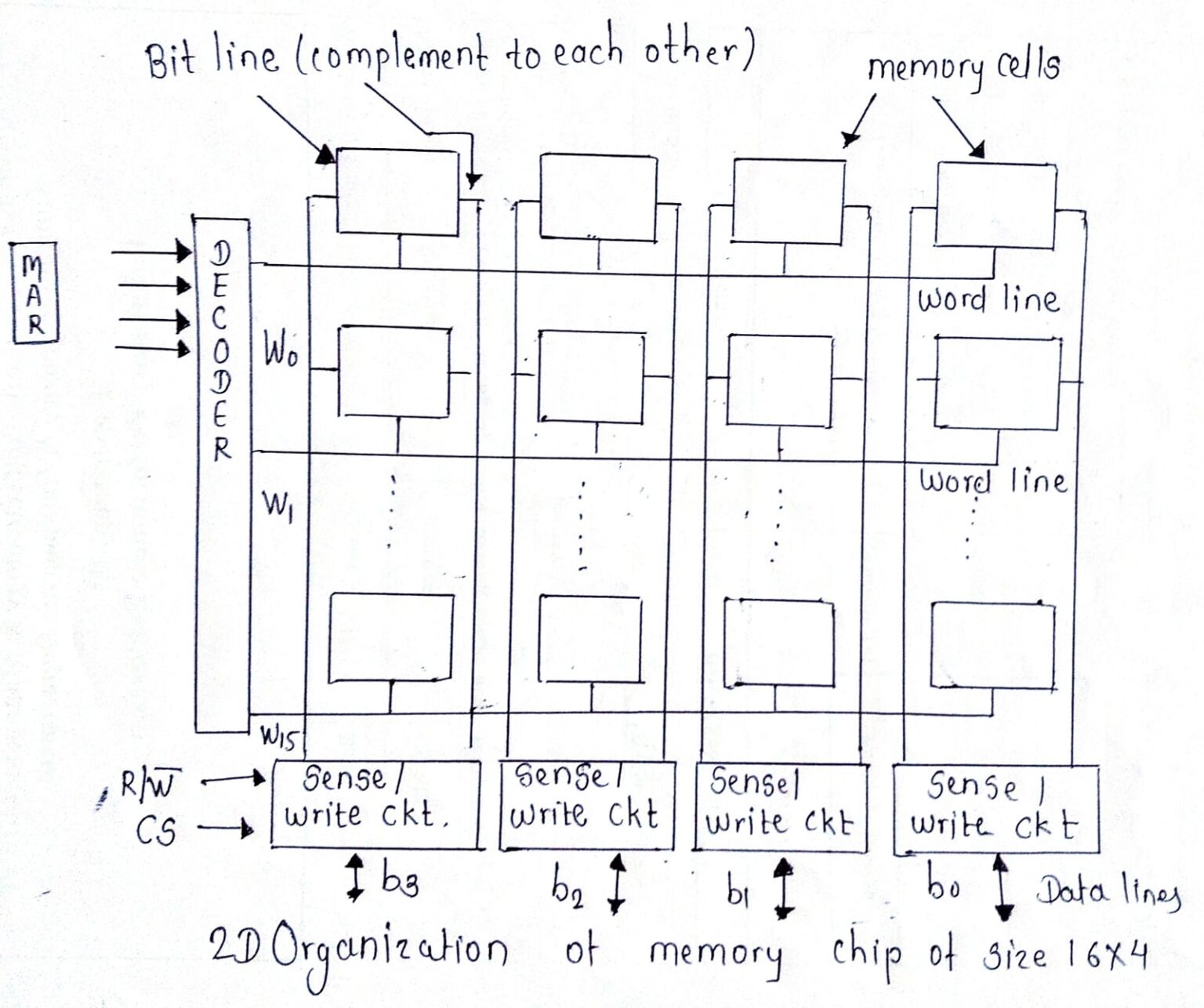 Explain 2D, 2 12 D memory organization. Memory OR Write short note on organization of 2D and 2 ...