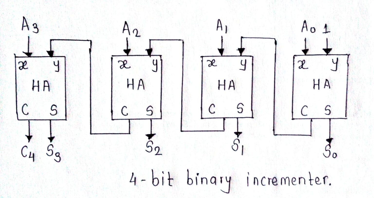 Explain 4-bit incrementer with a necessary diagram. – EasyExamNotes.com