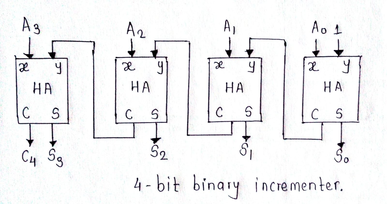 Explain 4-bit incrementer with a necessary diagram. – EasyExamNotes.com