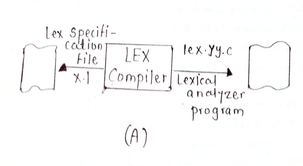 Explain the automatic generation of lexical analyzer. – EasyExamNotes.com