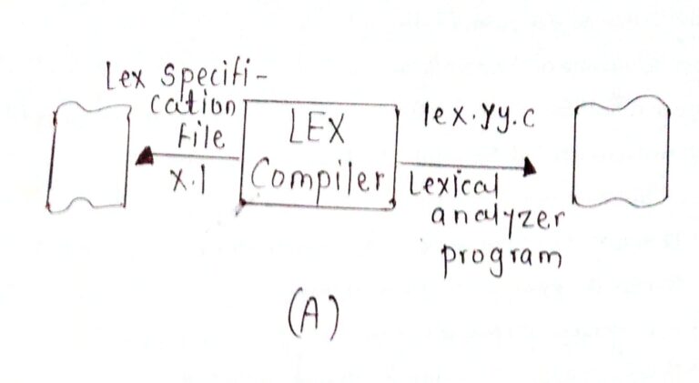 Explain the automatic generation of lexical analyzer. – EasyExamNotes.com