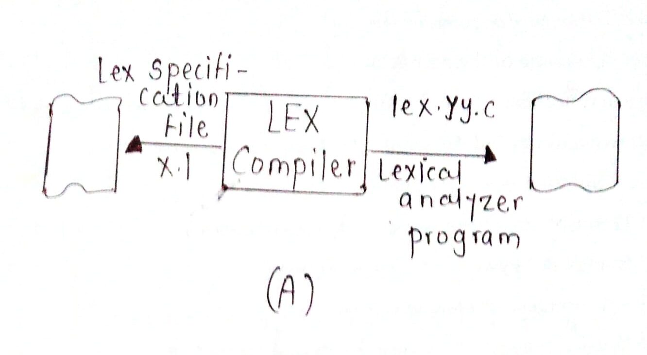 Explain the automatic generation of lexical analyzer. – EasyExamNotes.com