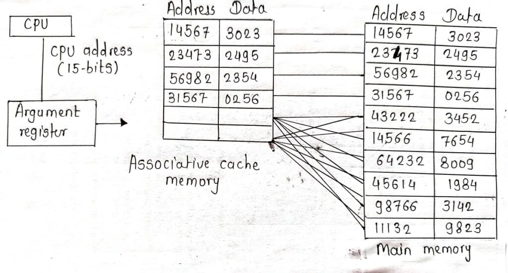 What is meant by cache mapping ? What are different types of mapping ...