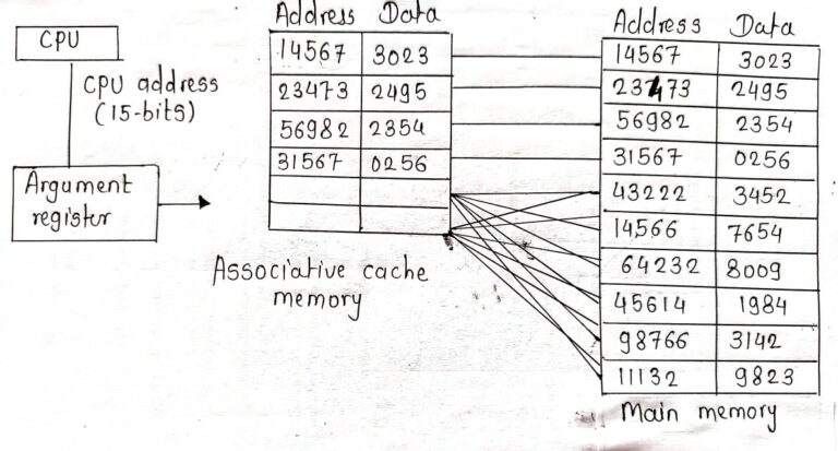 What is meant by cache mapping ? What are different types of mapping ? Discuss different mapping ...
