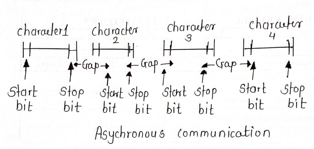 Explain synchronous communication and asynchronous communication ...