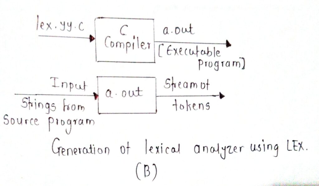 Explain the automatic generation of lexical analyzer. – EasyExamNotes.com