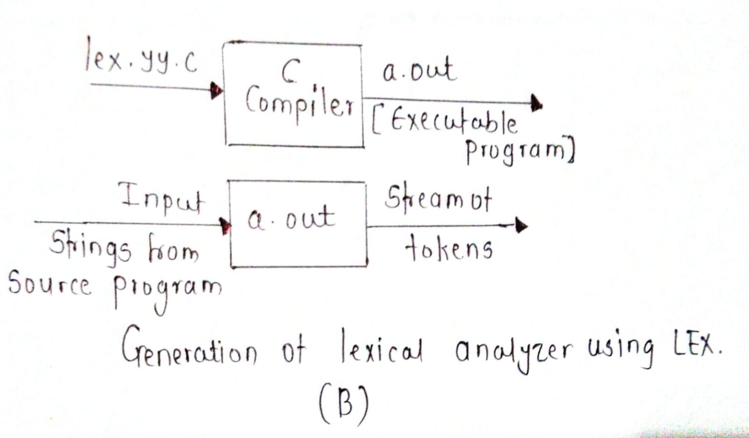Explain the automatic generation of lexical analyzer. – EasyExamNotes.com
