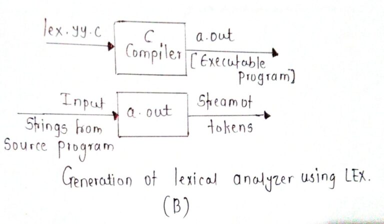 Explain the automatic generation of lexical analyzer. – EasyExamNotes.com