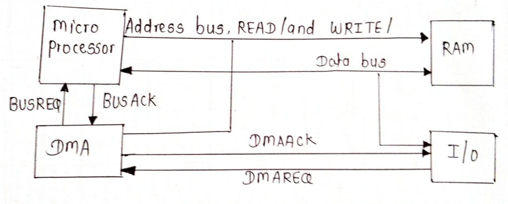 Write short note on DMA. OR Explain the working of DMA controller with ...