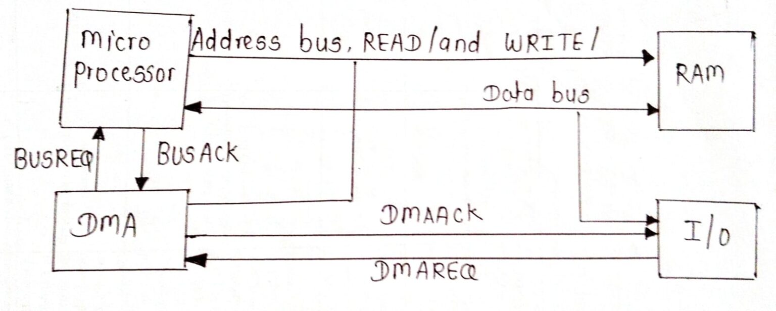 Write short note on DMA. OR Explain the working of DMA controller with ...
