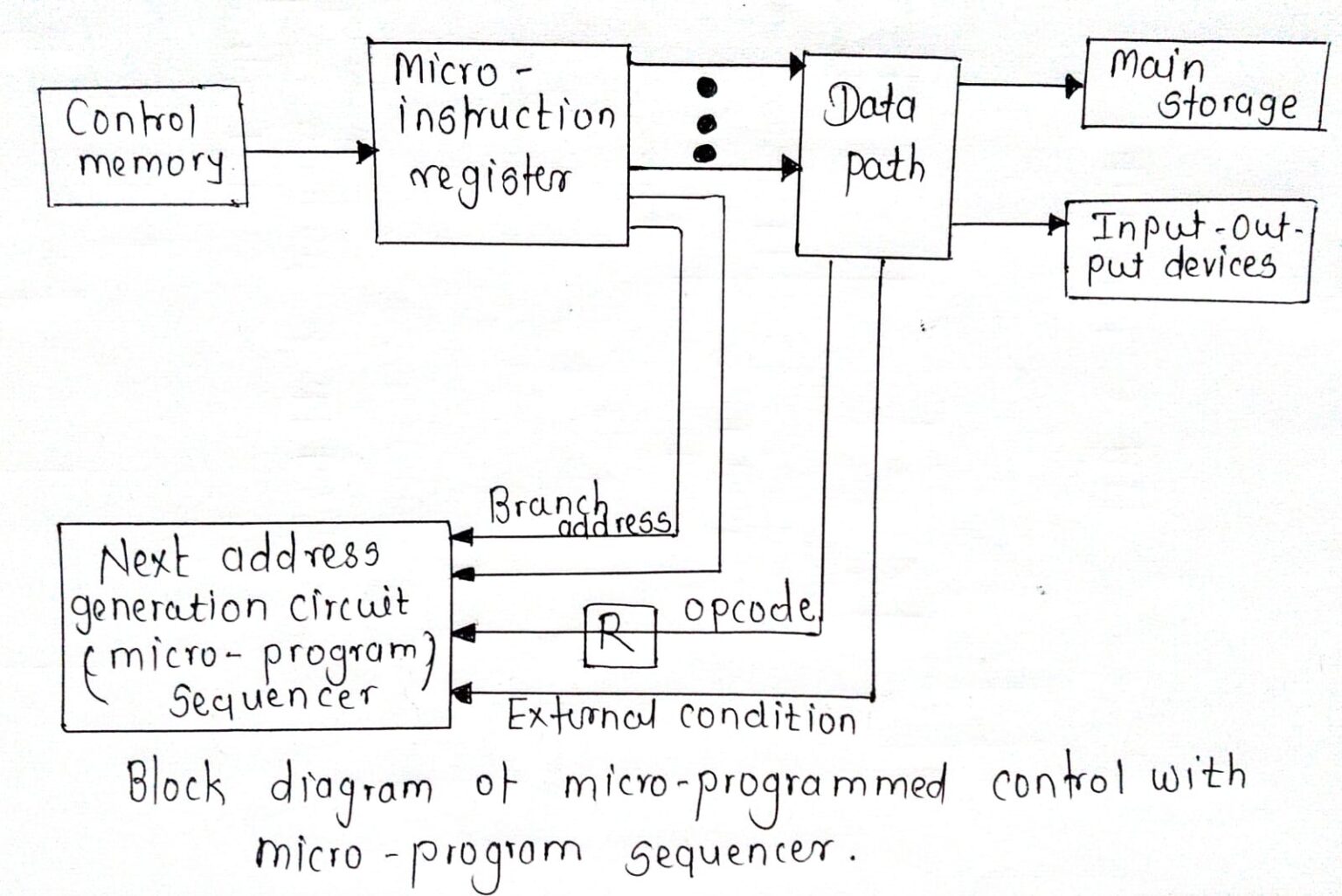 Explain micro-program sequencer for a control memory using asuitable ...