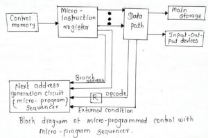 Explain micro-program sequencer for a control memory using asuitable ...