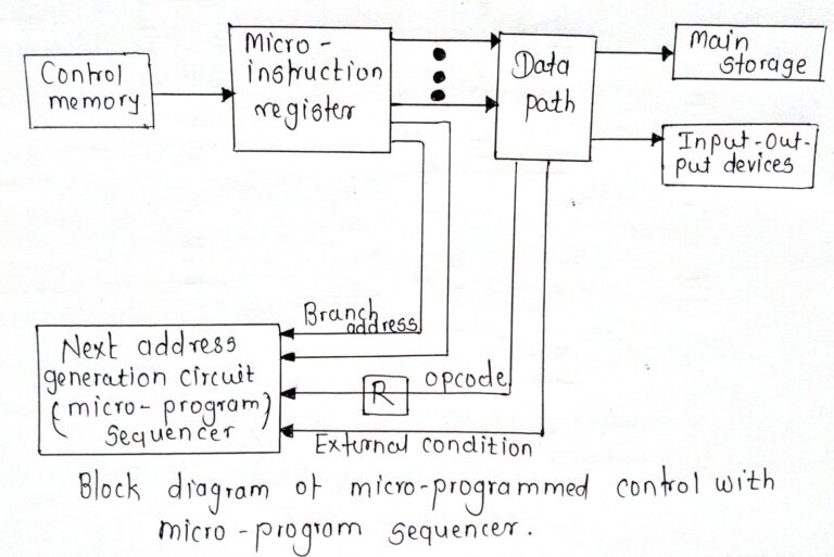 Explain micro-program sequencer for a control memory using asuitable ...
