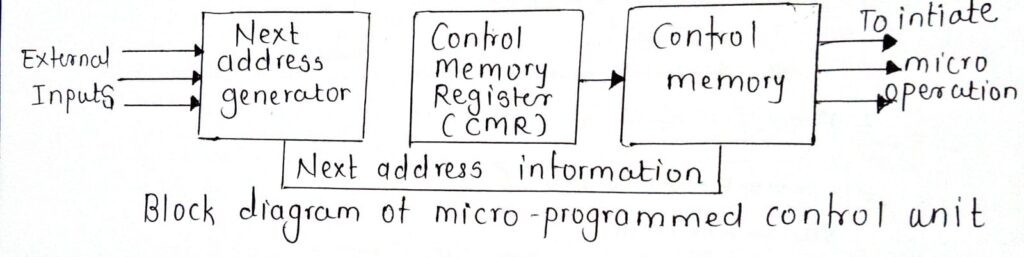 Discuss the basic structure of micro-program control unit.OR Explain ...