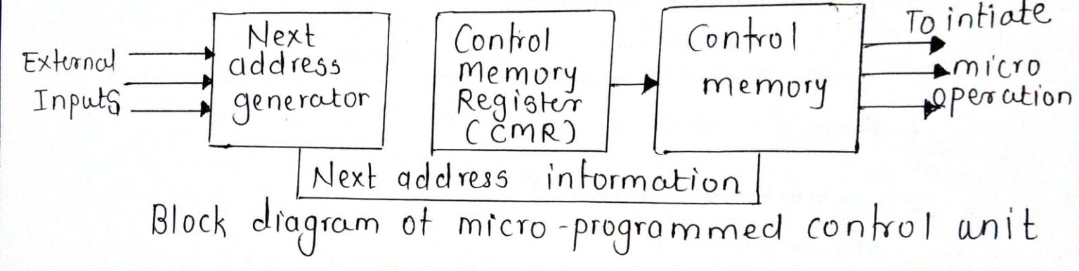 Discuss the basic structure of micro-program control unit.OR Explain ...