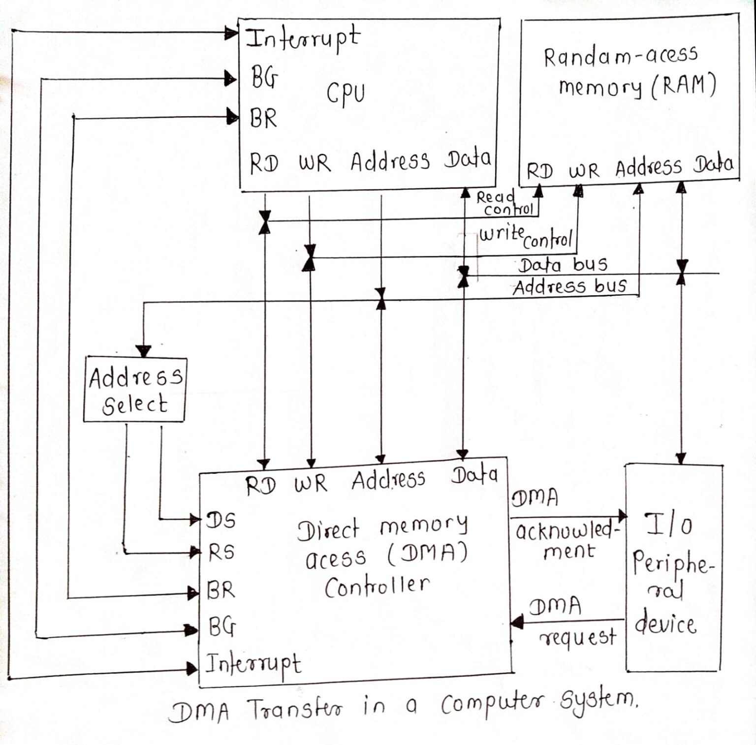 Write short note on DMA. OR Explain the working of DMA controller with ...