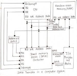 Write short note on DMA. OR Explain the working of DMA controller with the help of suitable ...