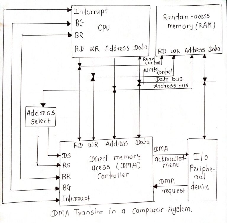 Write short note on DMA. OR Explain the working of DMA controller with the help of suitable ...
