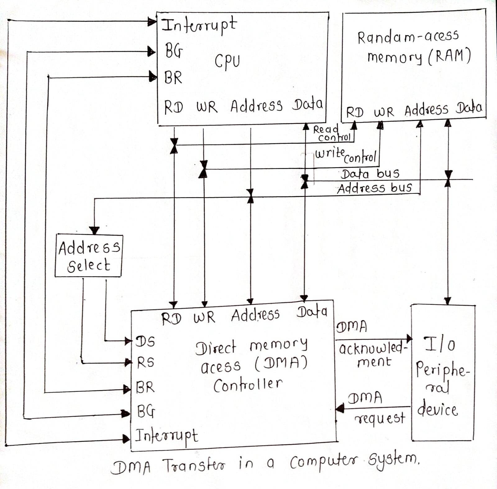 Write short note on DMA. OR Explain the working of DMA controller with ...